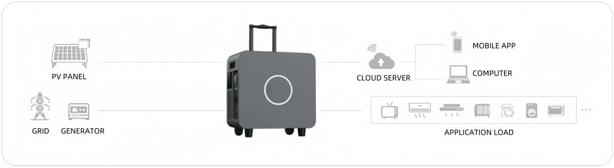 5kW Portable all in one LiFePO4 Battery travel suitcase - LeFuPower